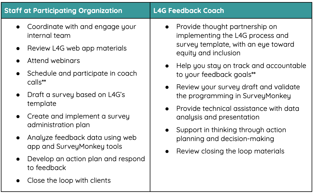 What are the roles in the L4G process? – Listen4Good Support